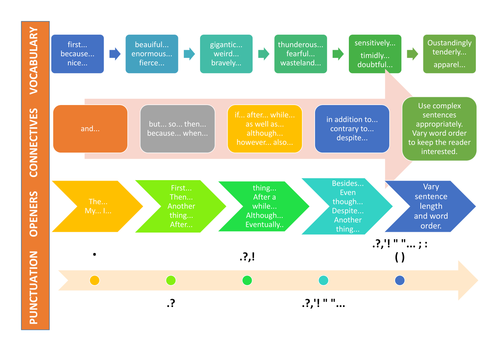 Vocabulary, Connectives, Openers and Punctuation Scaffold | Teaching ...