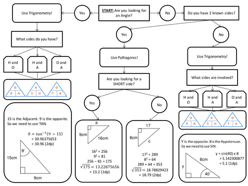 Trigonometry (right angled and scalene) and Pythagoras flow chart by ... Trigonometry (right angled and scalene) and Pythagoras flow chart by ...
