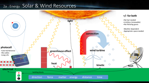 Mindmap showing connections between KS1-4 Science by - UK Teaching ...