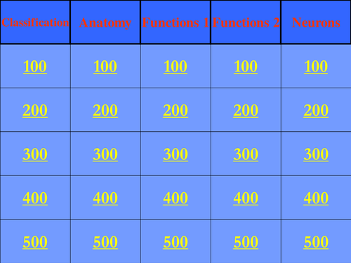 Nervous System - Jeopardy | Teaching Resources