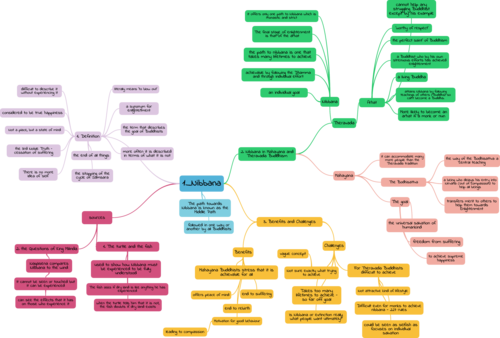 Buddhism revision - mind maps by dana2010 - Teaching Resources - TES