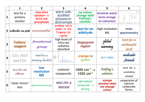A Level Chemistry: Organic Analysis by - UK Teaching Resources - TES