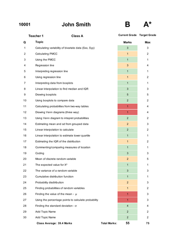 Exam Question Level Analysis - Identify trends and diagnose weaknesses ...