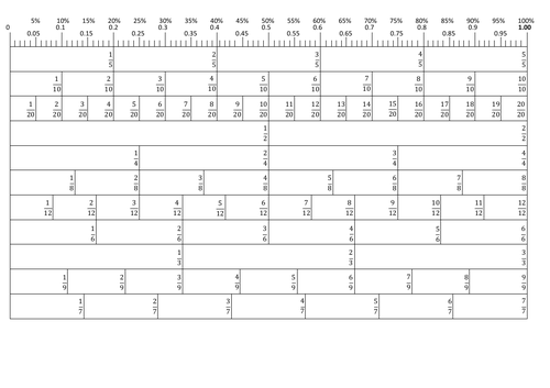Fraction wall with decimal and percentage markers. | Teaching Resources