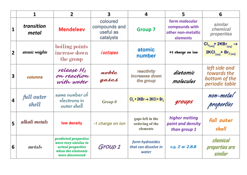 AQA GCSE Chemistry (9-1) 4.1 Periodic Table Learning Grid | Teaching ... AQA GCSE Chemistry (9-1) 4.1 Periodic Table Learning Grid | Teaching ...