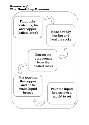 KS2History - Teaching Resources - TES