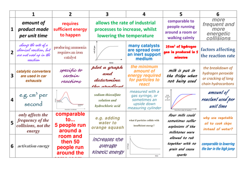 AQA GCSE Chemistry/Additional Science C2.4 Rate of Reaction Learning ... AQA GCSE Chemistry/Additional Science C2.4 Rate of Reaction Learning ...