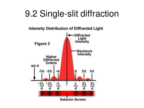 Diffraction | Teaching Resources