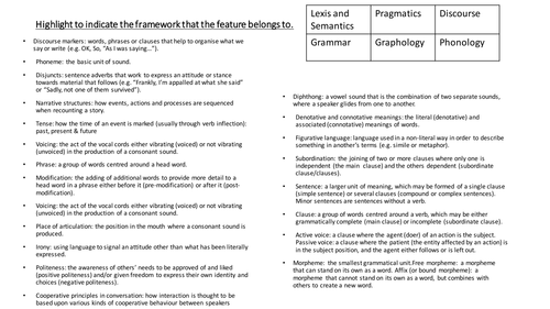 A Level English Language revision activities for Categorising texts ...