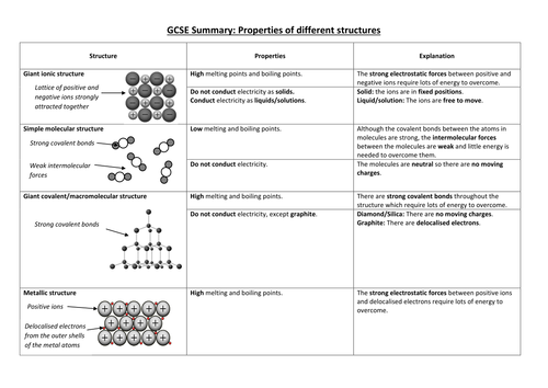 New AQA Science Structure and Bonding Revision Sheet by - UK Teaching ...