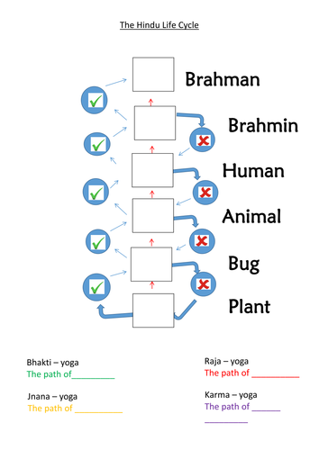 KS3 Hindu Beliefs about Life After Death by erchilds - Teaching ...