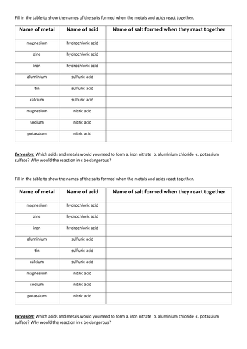Naming salts - Fill in the Table Sheet | Teaching Resources