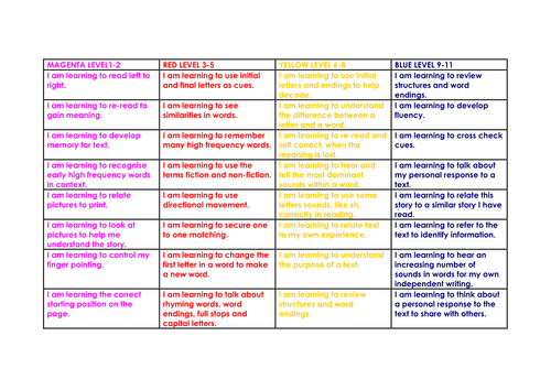 Matrix of learning intentions for guided reading - beginning readers to ...