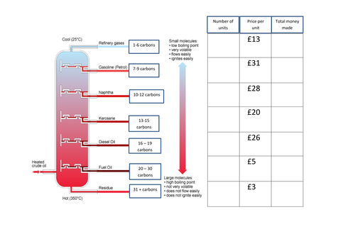 Fractional distillation info sheets activity by - UK Teaching Resources ...