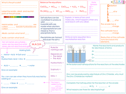 C2 Acids, Bases and Electrolysis Revision Mat | Teaching Resources C2 Acids, Bases and Electrolysis Revision Mat | Teaching Resources
