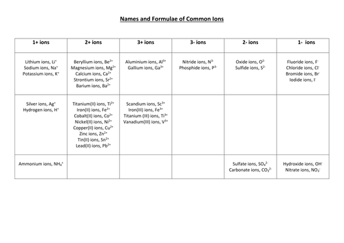 Names and Formulae of Common Ions | Teaching Resources