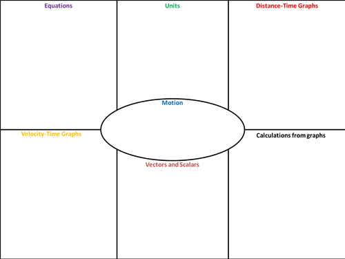 Igcse Physics Edexcel Mindmaps Teaching Resources