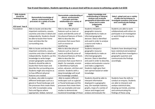 KS3 year 8 Level Descriptors | Teaching Resources
