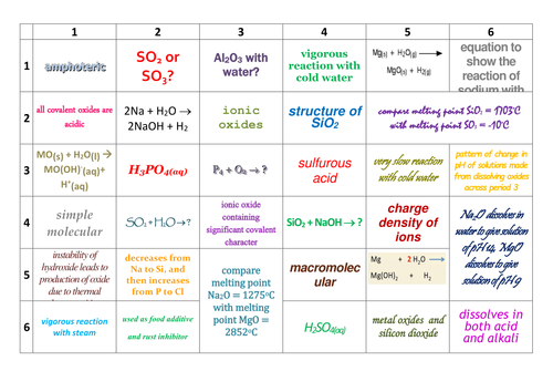 A Level Chemistry: Periodicity by - UK Teaching Resources - TES
