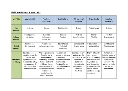 Key Concepts & Learner Profiles! IB PYP, MYP Curriculum! Display ...