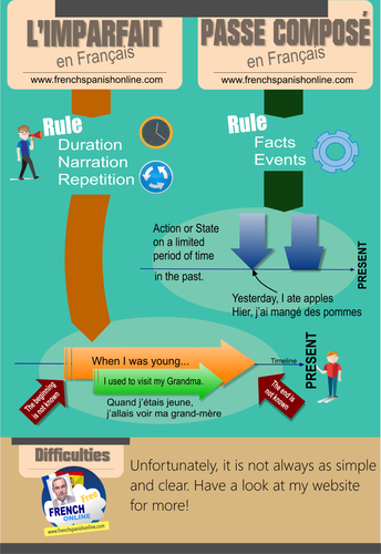 Imparfait vs Passé Composé in French | Teaching Resources