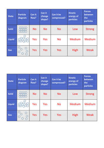 Solids, Liquids and Gases - Properties Fact sheet | Teaching Resources