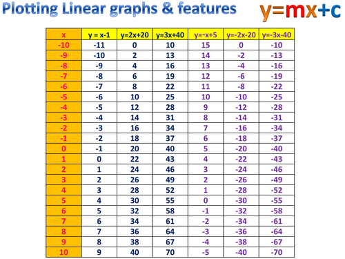 (Graphs) Linear graphs & features | Teaching Resources