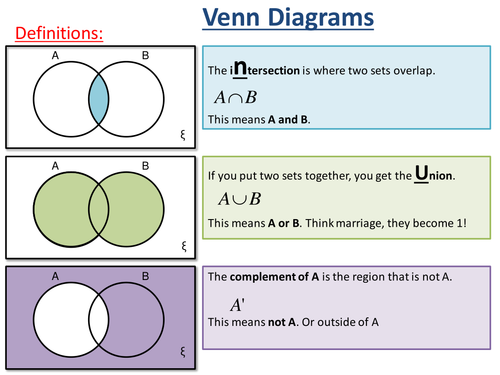 2 Set Venn Diagrams KS4 | Teaching Resources 2 Set Venn Diagrams KS4 | Teaching Resources