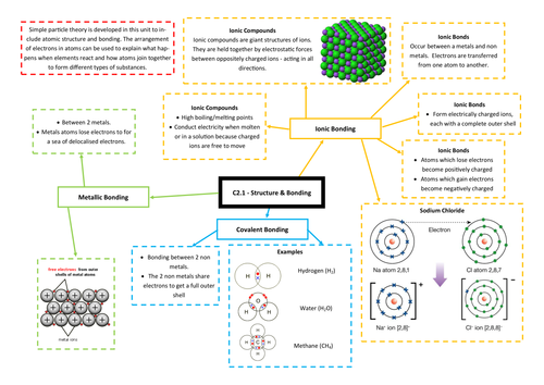 Activate 2 Chemistry End of Unit Mind maps by LBDavies - UK Teaching ...