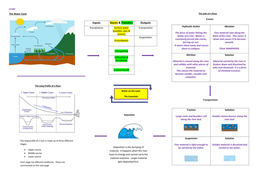 Water on the Land - AQA Essential Revision Guide | Teaching Resources