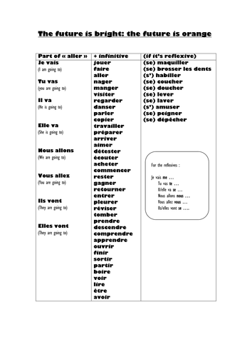 Guide to the simple future in French | Teaching Resources