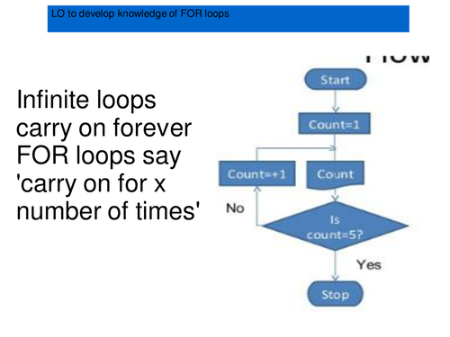 Understanding FOR loops in Python | Teaching Resources Understanding FOR loops in Python | Teaching Resources