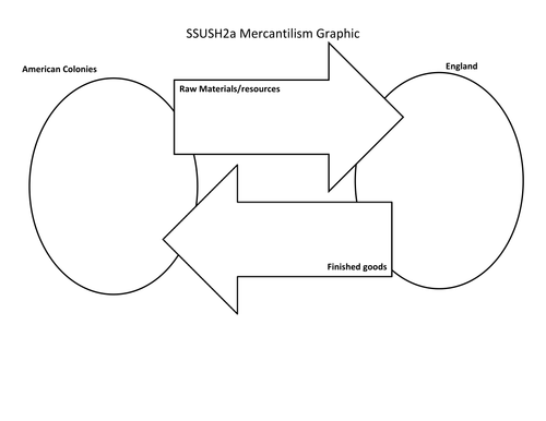 Georgia Milestones US History SSUSH2 Interactive Notebook Activities ...