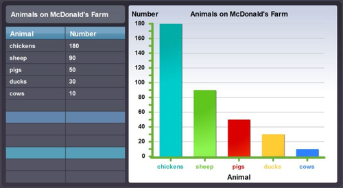 Graphing Old McDonald's Farm | Teaching Resources
