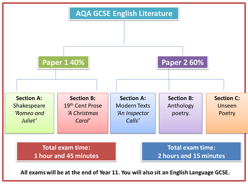 New AQA GCSE English Literature Overview | Teaching Resources New AQA GCSE English Literature Overview | Teaching Resources