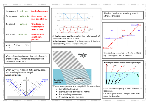 Y11 Physics summary resource for WAVES | Teaching Resources