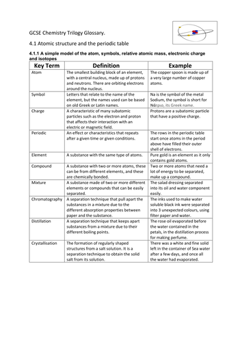 GCSE Chemistry Glossary for The periodic table and atoms, bonding and Carbon allotropes ...