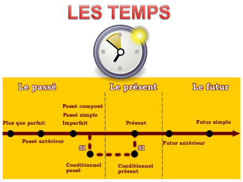 French tenses for A Level by anyholland - UK Teaching Resources - TES