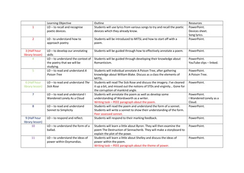 Romanticism Scheme of Work | Teaching Resources