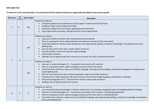 MFL KS3 KS4 AVOCADO Mnemonic Checklist for Improving Quality of Writing ...