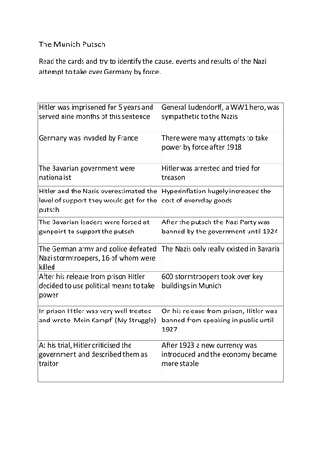 The Munich Beer Hall Putsch of 1923 | Teaching Resources