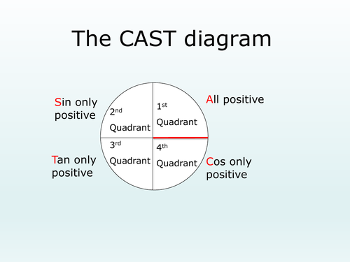 The CAST Diagram by sjcooper - Teaching Resources - Tes