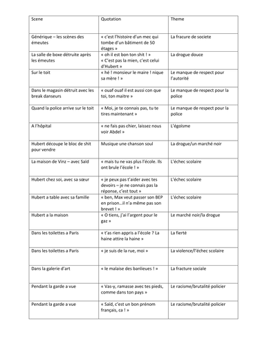 French A2 Theme, Scene, Quote for La Haine | Teaching Resources