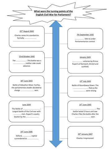 Turning points of the English Civil War | Teaching Resources