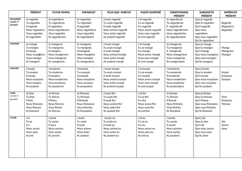 Verb tables for high frequency verbs | Teaching Resources