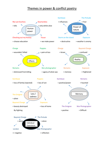 Power and Conflict theme revision | Teaching Resources