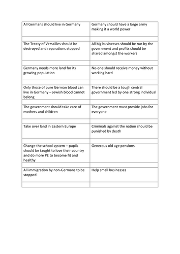 Introduction to the Nazi Party | Teaching Resources