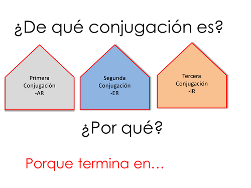 7 tenses translation practice Spanish GCSE | Teaching Resources