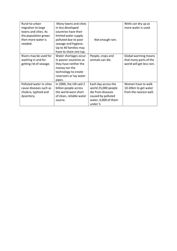 World Issues Unit | Teaching Resources