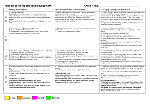 EYFS Outcomes by Area | Teaching Resources